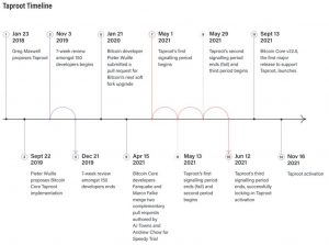 Apa itu Bitcoin Taproot dan Apa Fungsinya? - Pintu Academy