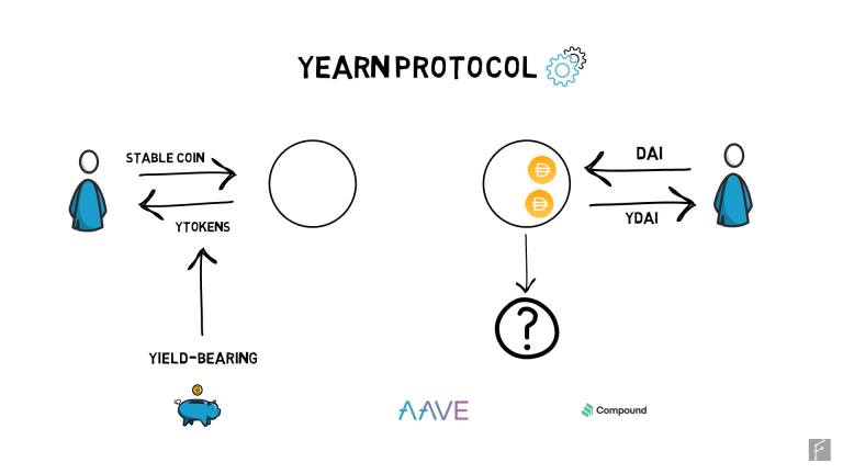 What is Yearn Finance (YFI)? - Pintu Academy