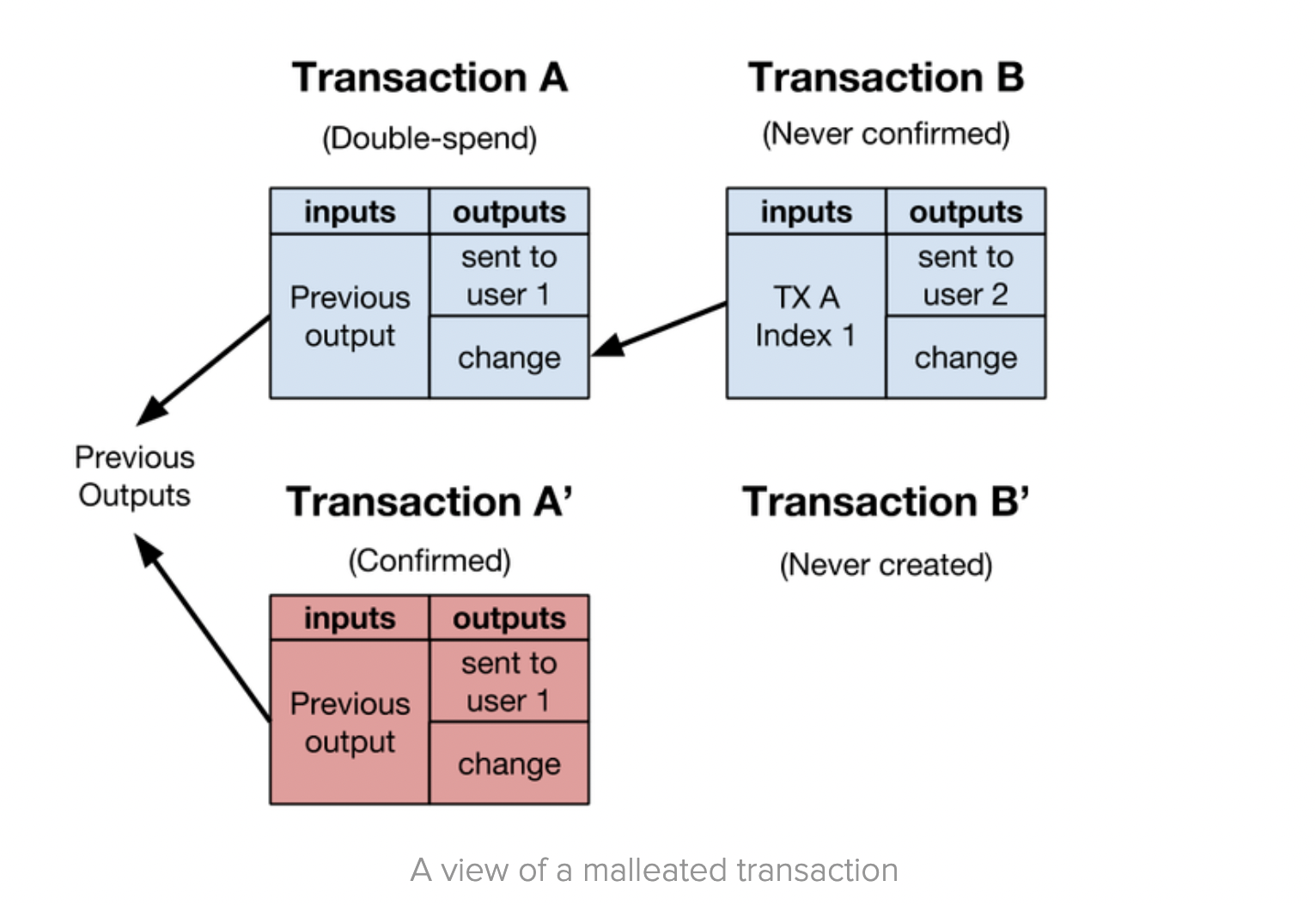 What Is SegWit (Segregated Witness) in Bitcoin? - Pintu Academy