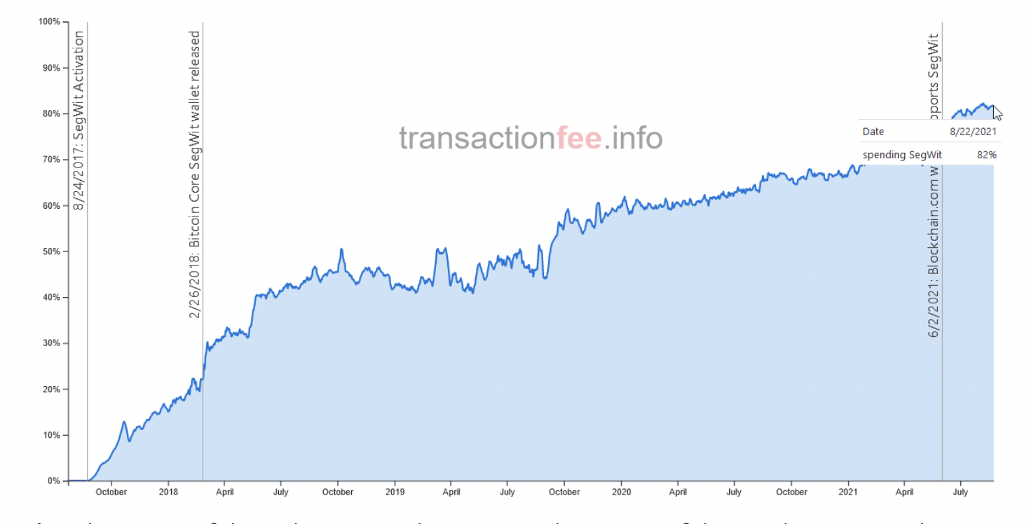 What Is SegWit (Segregated Witness) in Bitcoin? - Pintu Academy
