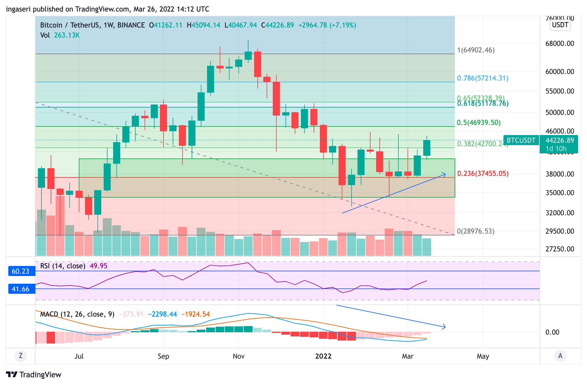 Analisis Pasar 20-26 Mar: BTC Beri Sinyal Bullish & Rusia Akan Terima BTC Untuk Pembelian Minyak ...