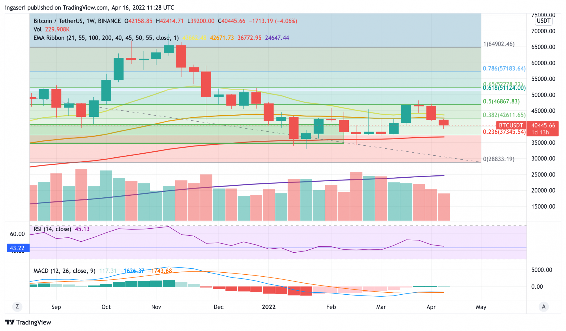 Analisis Pasar 10-16 Apr: Bitcoin Kembali Turun, Pembaruan Ethereum Ditunda, dan Beanstalk ...