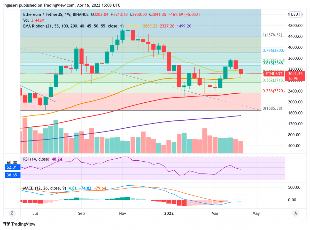 Analisis Pasar 10-16 Apr: Bitcoin Kembali Turun, Pembaruan Ethereum ...