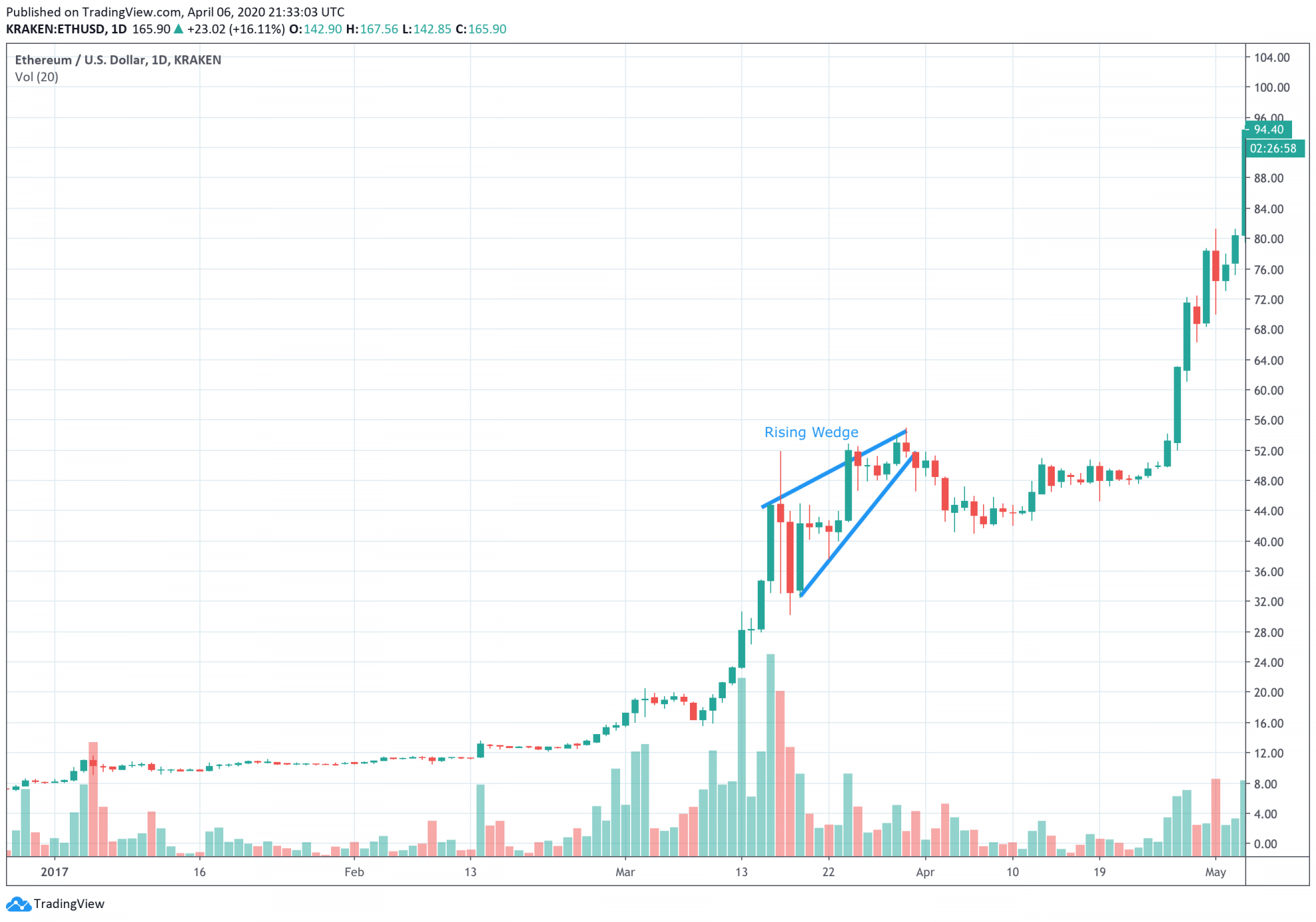 5 Pola Grafik Crypto Yang Harus Kamu Ketahui - Pintu Academy