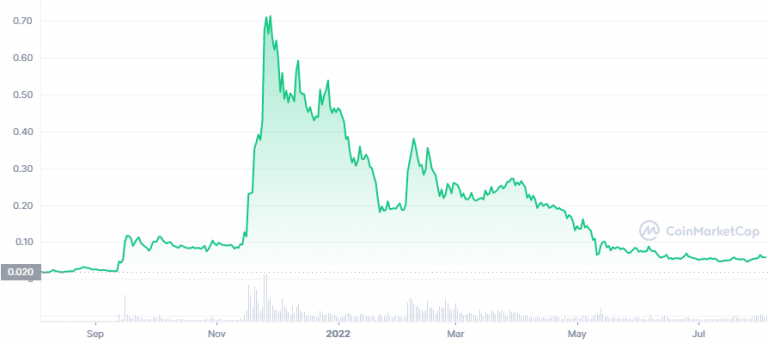 What is Gala Games and How Does It Work? - Pintu Academy