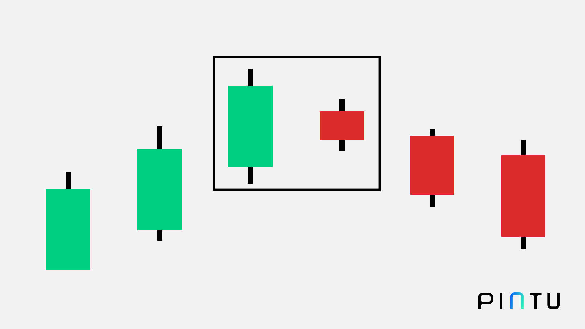 Jago Trading! Cara Mudah Membaca Pola Candlestick - Pintu Academy