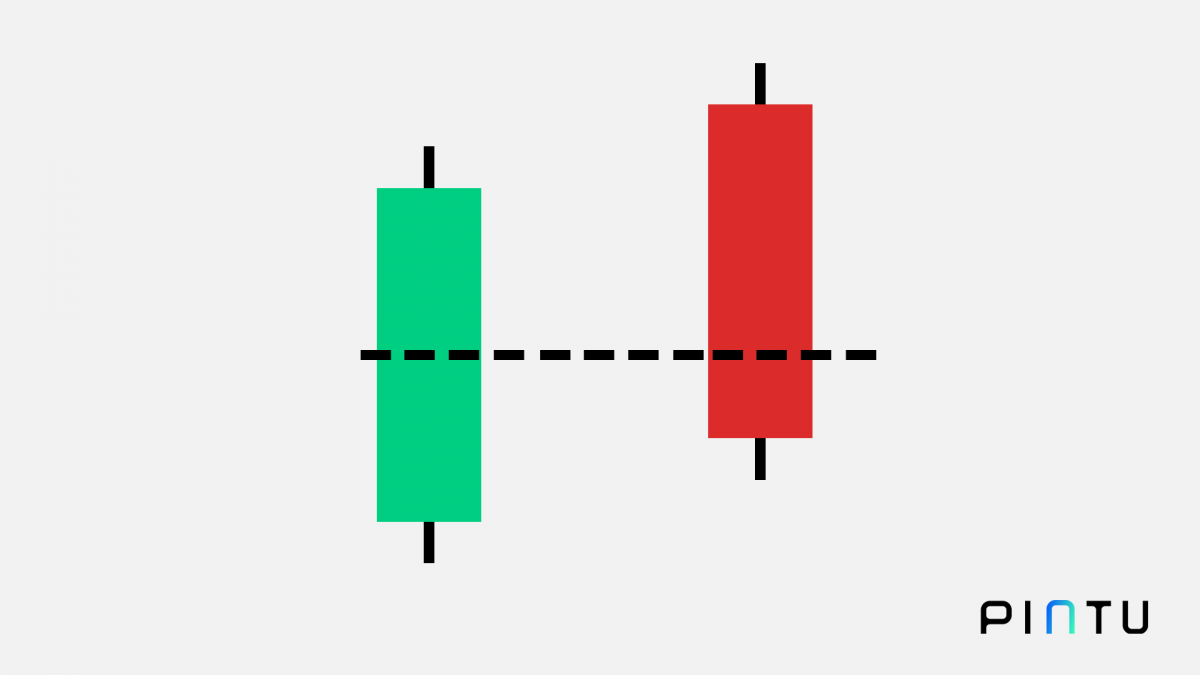 How to Read Candlestick Pattern Easily - Pintu Academy