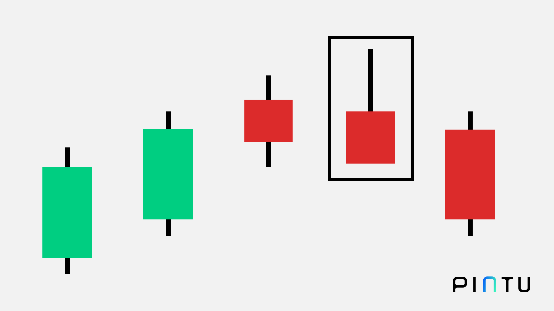 How to Read Candlestick Pattern Easily - Pintu Academy