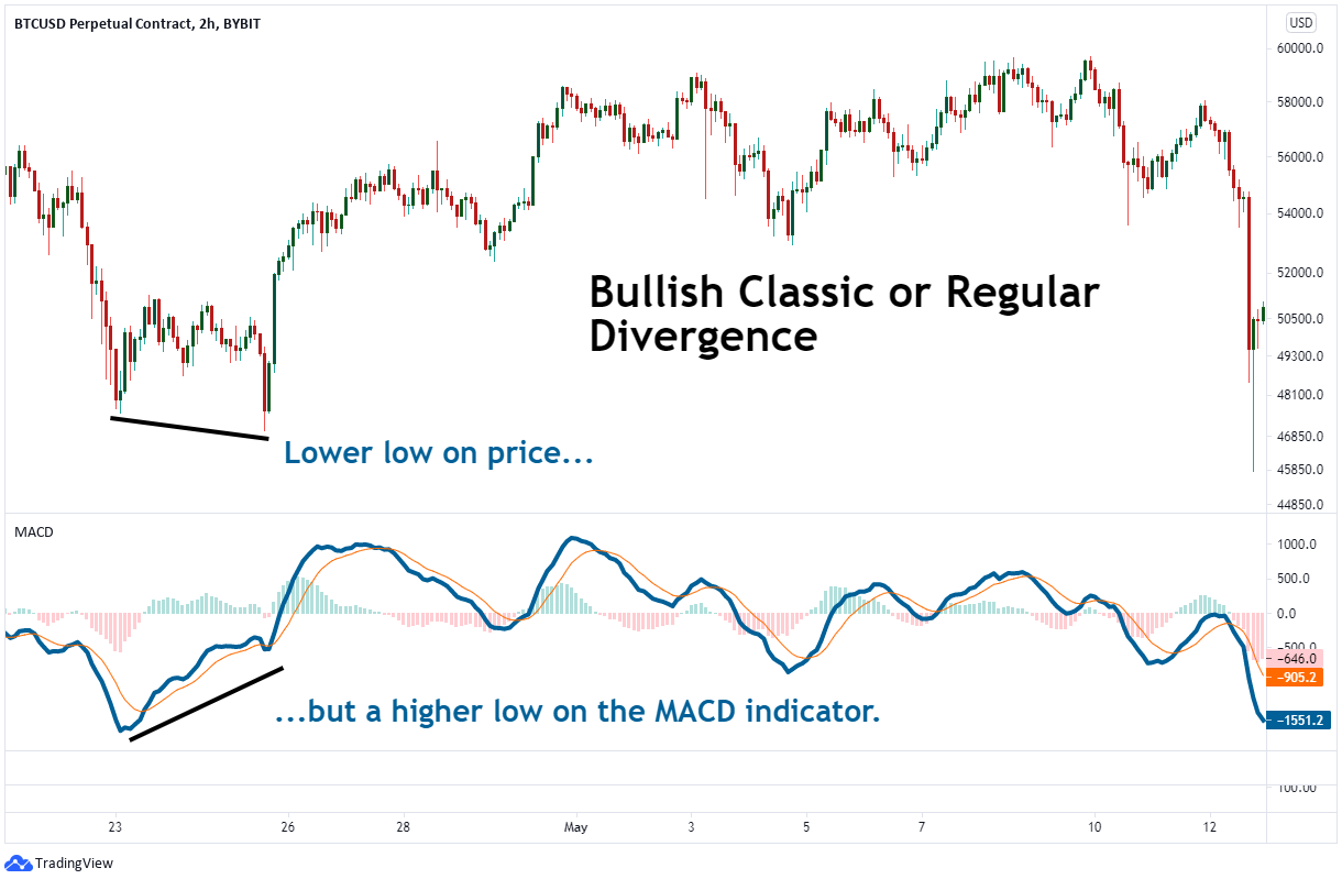 Mencari dan Menganalisa Pola Bullish Divergence - Pintu Academy