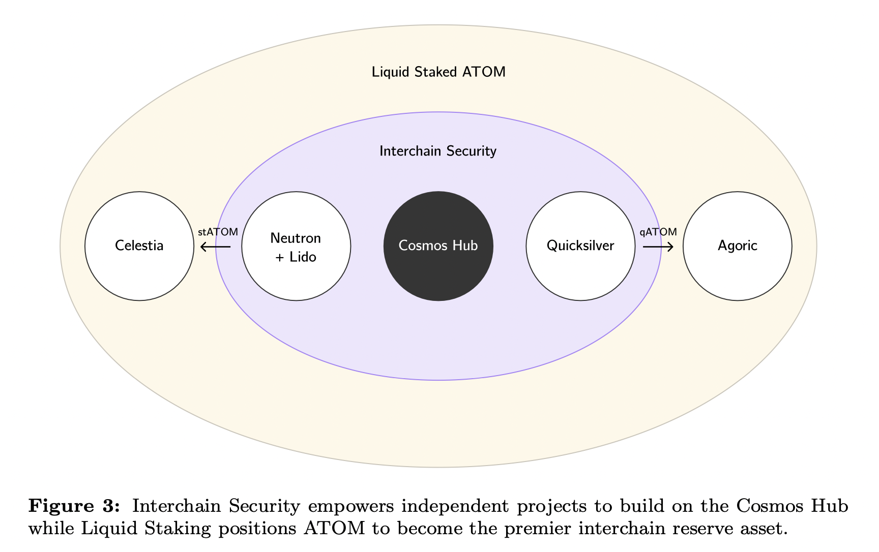 Cosmos Ecosystem Upgrade and ATOM 2.0 - Pintu Academy
