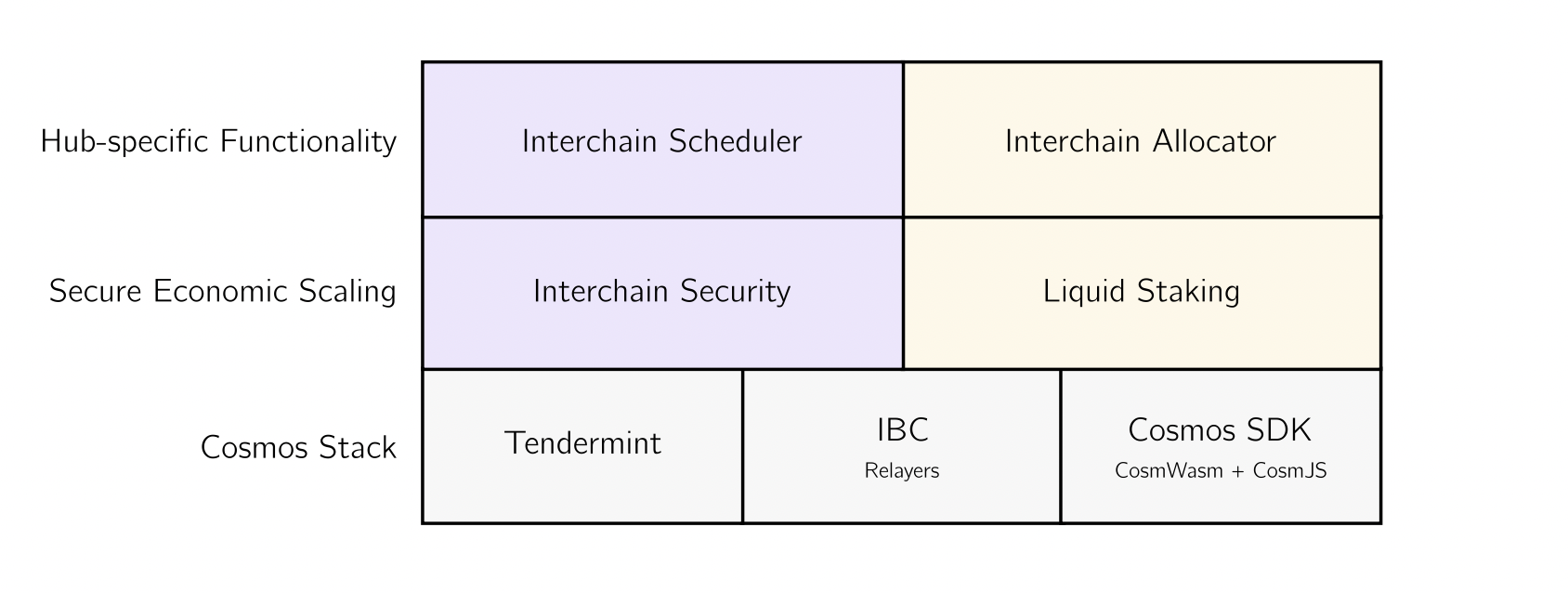 Cosmos Ecosystem Upgrade and ATOM 2.0 - Pintu Academy