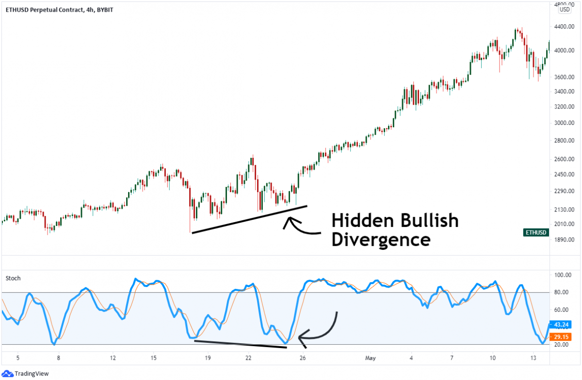 How to Find and Analyze The Bullish Divergence Pattern - Pintu Academy