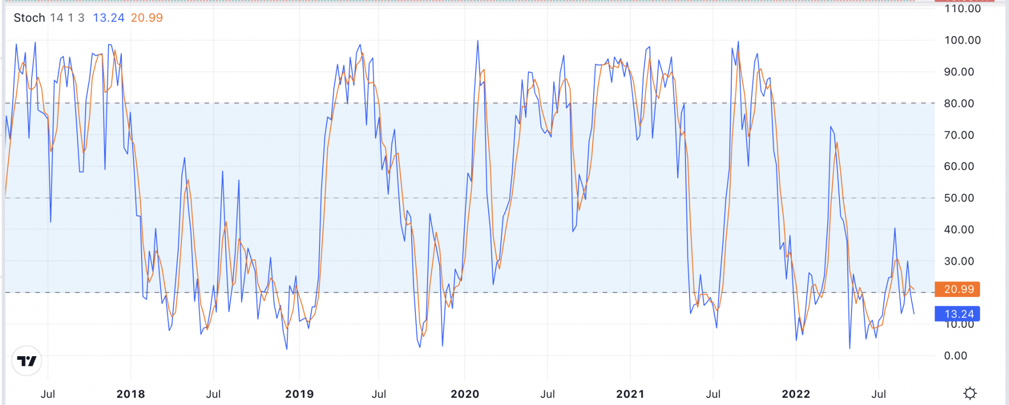 How to Find and Analyze The Bullish Divergence Pattern - Pintu Academy