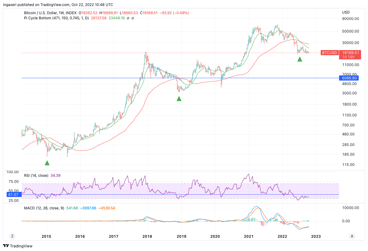 Crypto Market Analysis 17-23 October 2022 - Pintu Academy