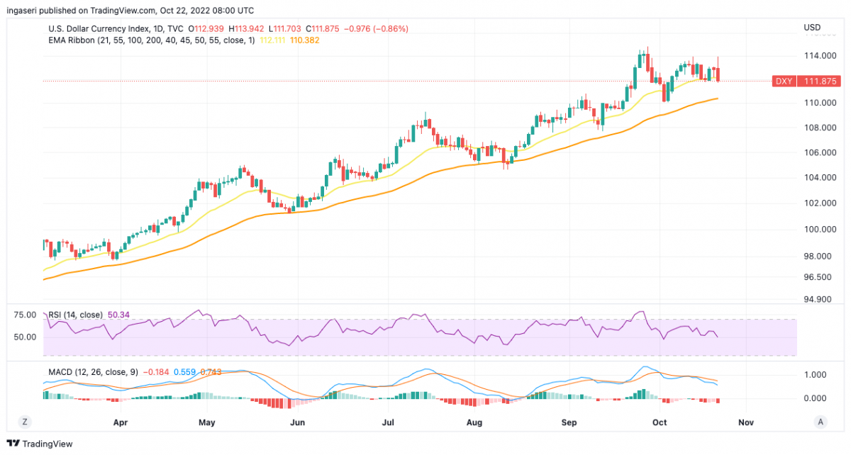 Crypto Market Analysis 17-23 October 2022 - Pintu Academy