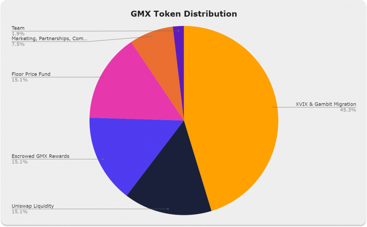Get to Know GMX.io: Decentralized Spot and Perpetual Exchange - Pintu ...