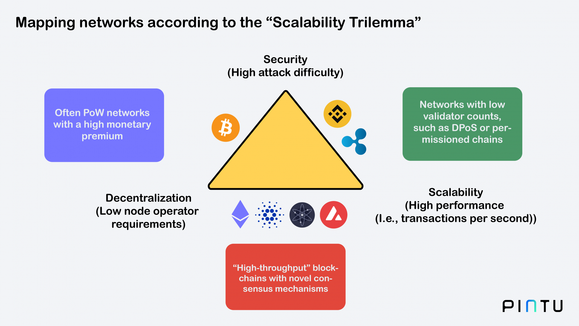 What is Blockchain Trilemma? - Pintu Academy
