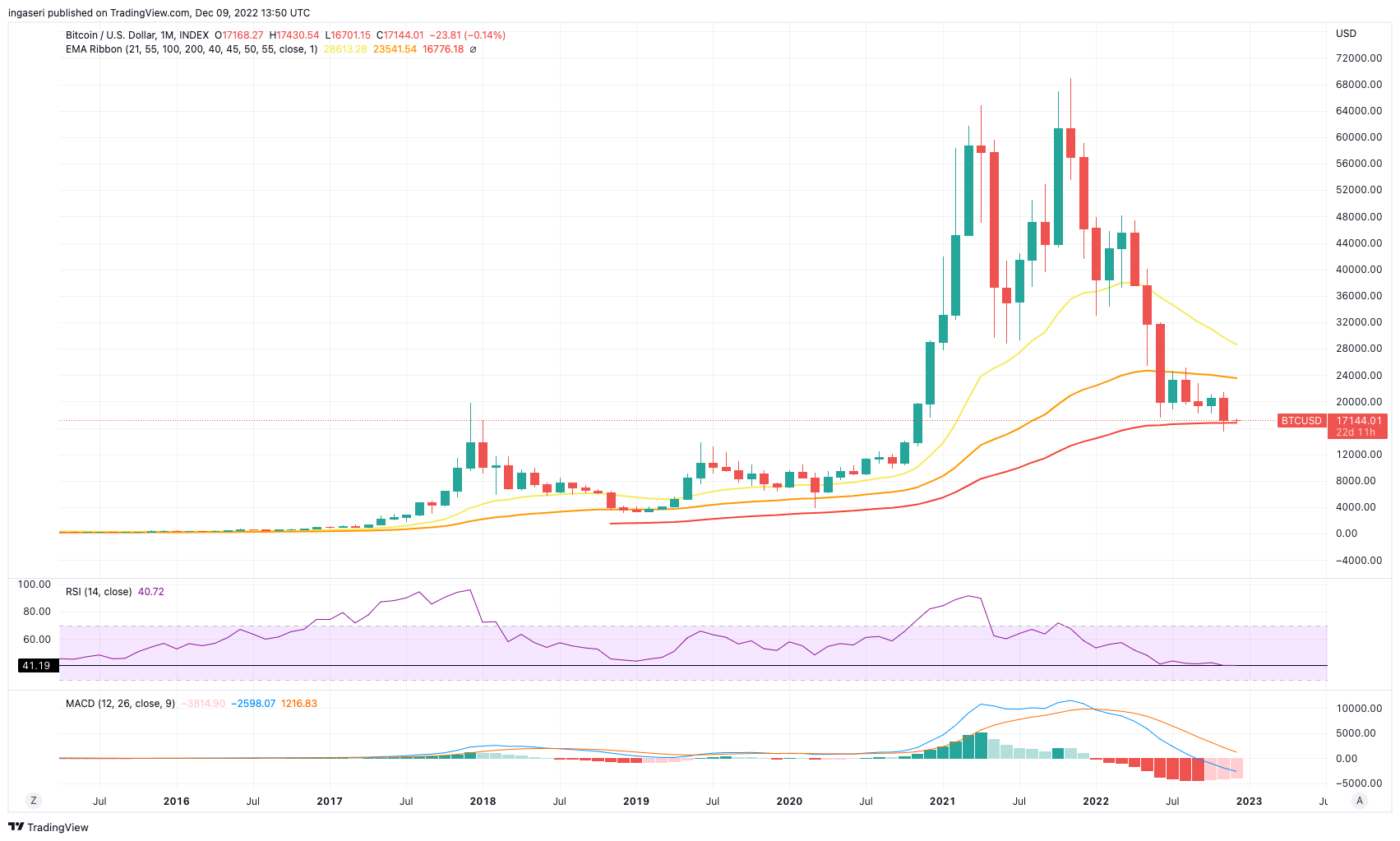 Analisis Pasar Crypto 11 Desember 2022 - Pintu Academy