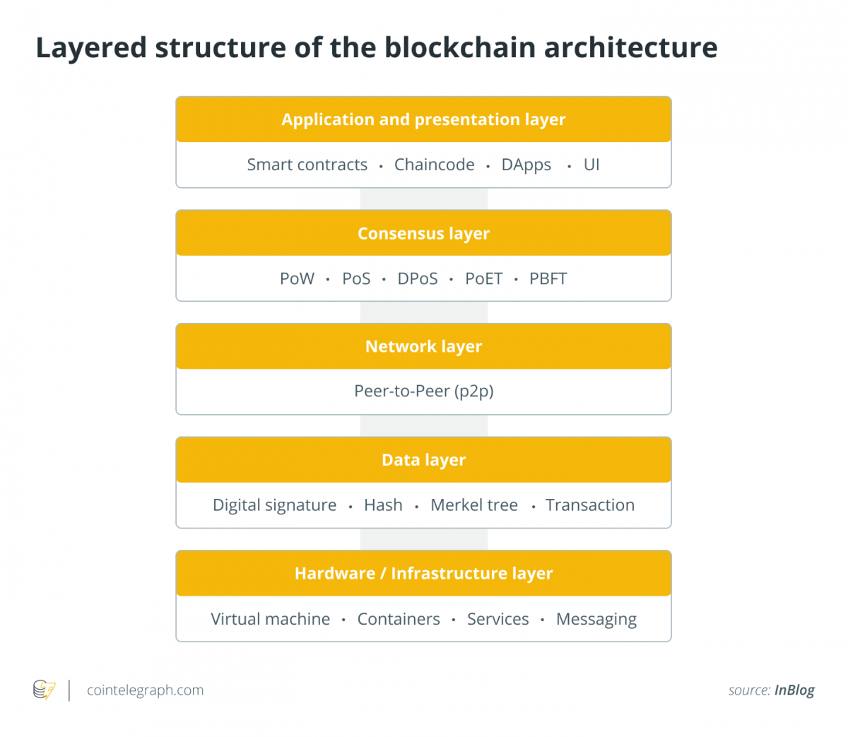 Understanding Blockchain Layer: Definition and Function - Pintu Academy