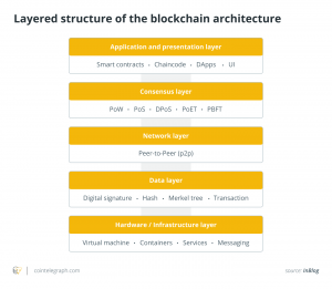Understanding Blockchain Layer: Definition and Function - Pintu Academy