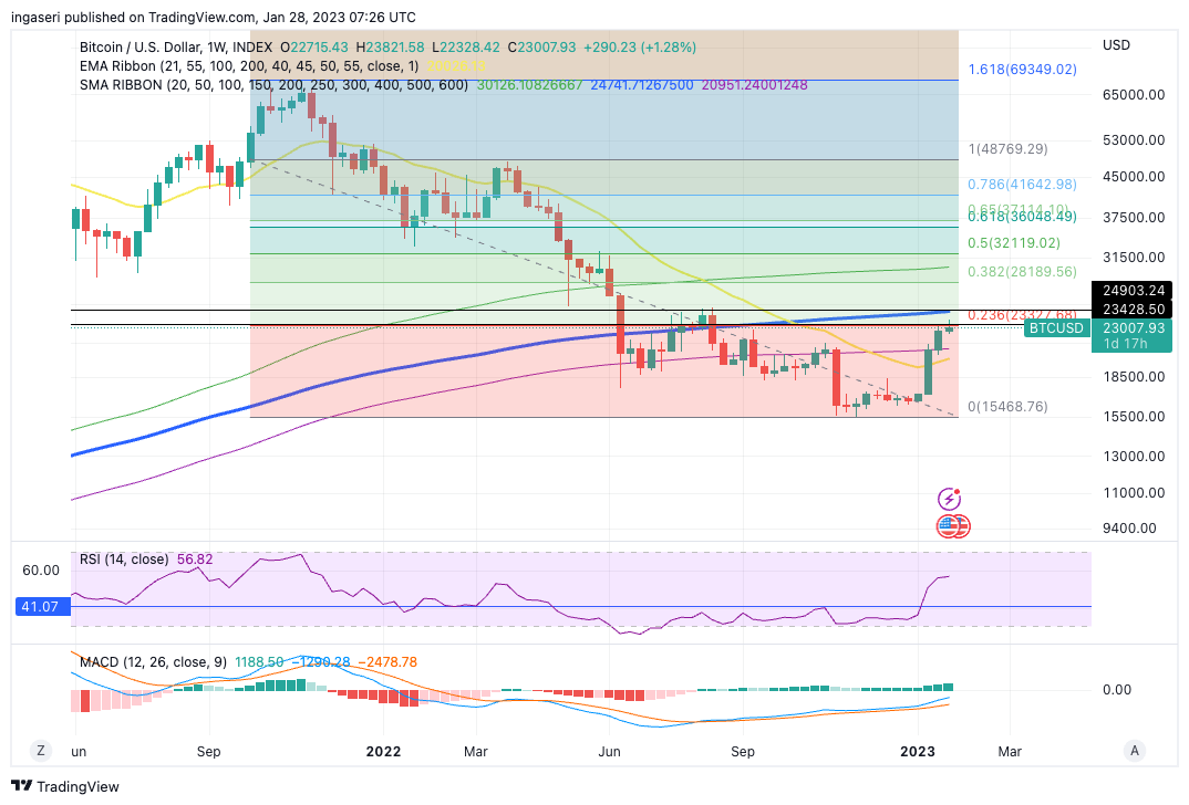 Market Analysis January 30, 2023: The Crypto Market is in A Positive Trend - Pintu Academy