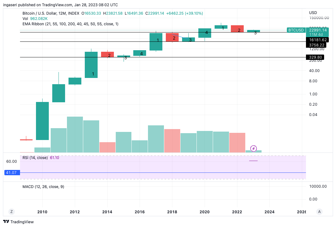 Market Analysis January 30, 2023: The Crypto Market is in A Positive Trend - Pintu Academy