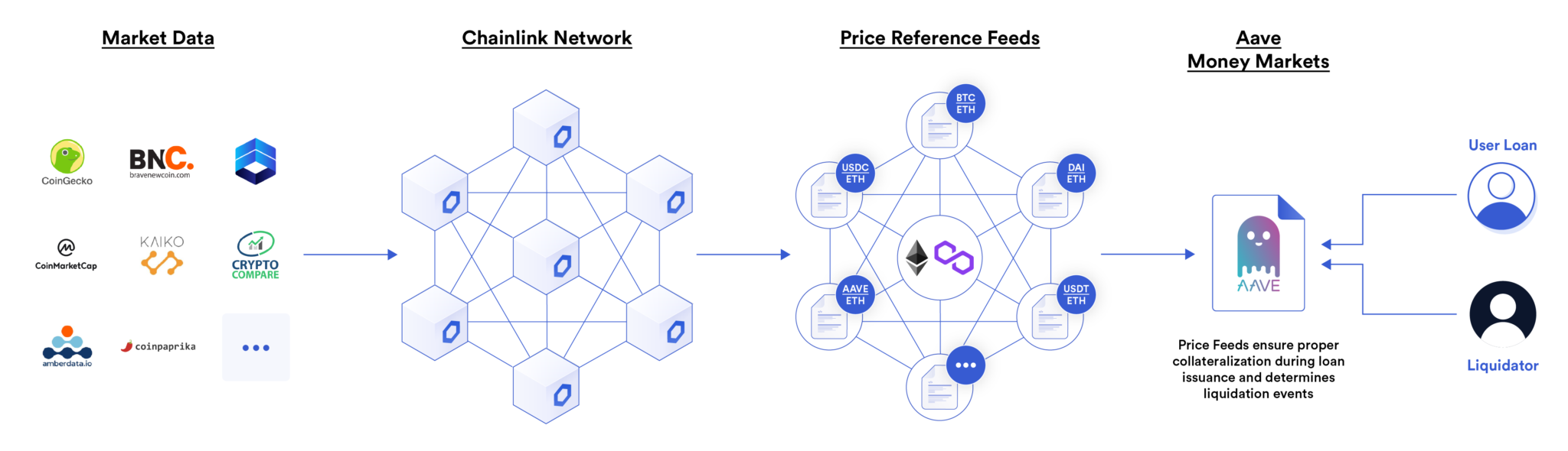 What is Chainlink (LINK)? and How Does it Work? - Pintu Academy