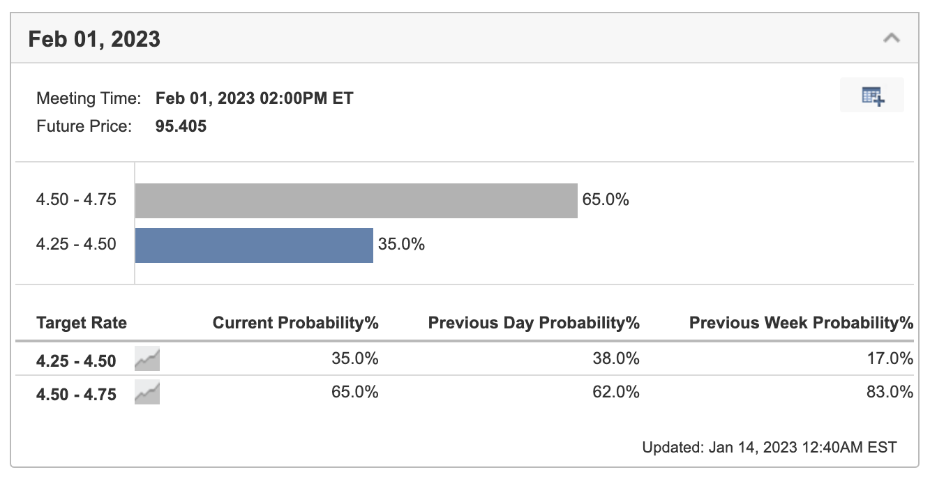 Market Analysis 14 January 2023: BTC Rallies as US Inflation Rate Drops - Pintu Academy