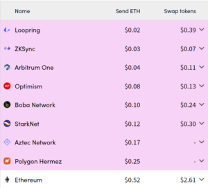 Apa Itu Layer 2 Crypto? - Pintu Academy