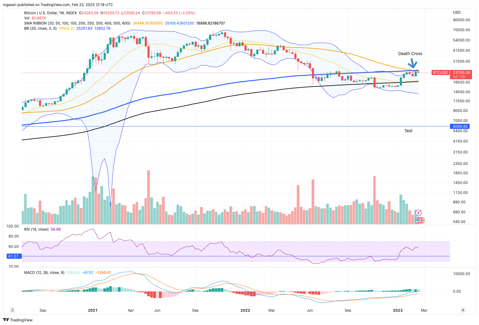 Analisis Pasar 27 Feb 2023: Tak Ada Pergerakan Signifikan, BTC Akan ...