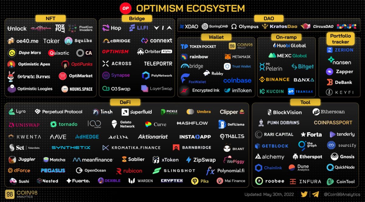 Introduction to Optimism Ecosystem - Pintu Academy
