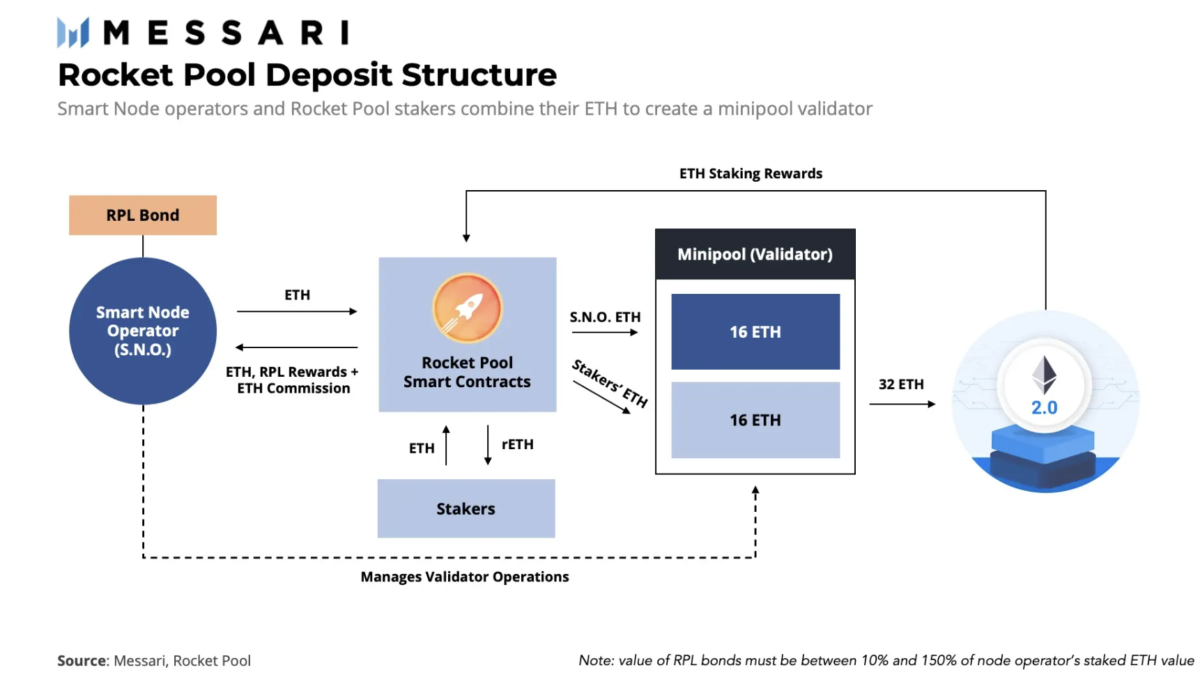 Apa itu Rocket Pool (RPL)? - Pintu Academy