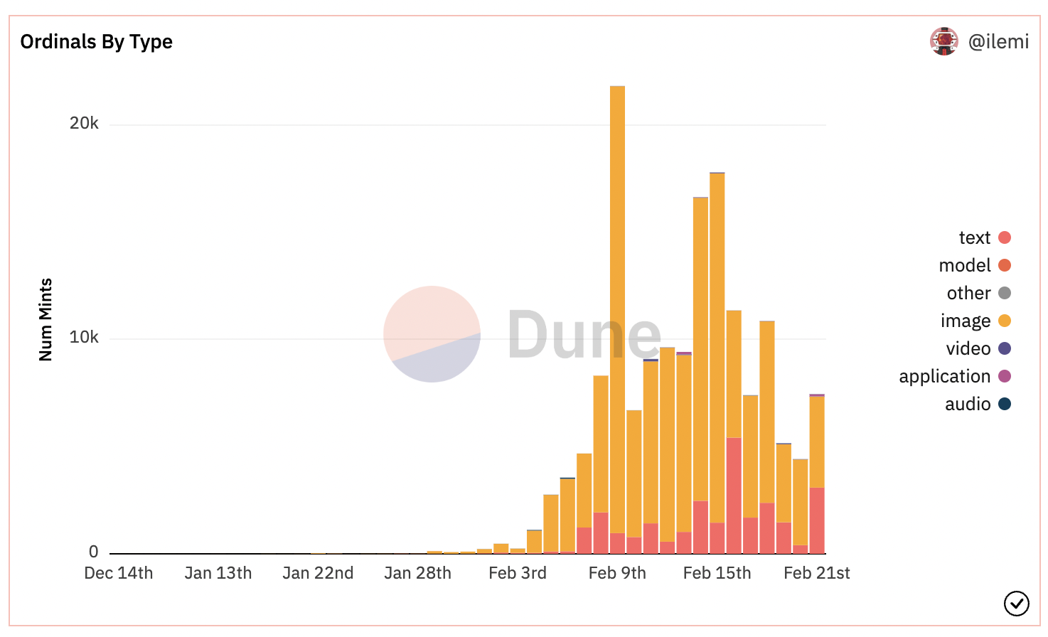 Apa Itu Ordinals? Mengenal Inovasi NFT Bitcoin - Pintu Academy
