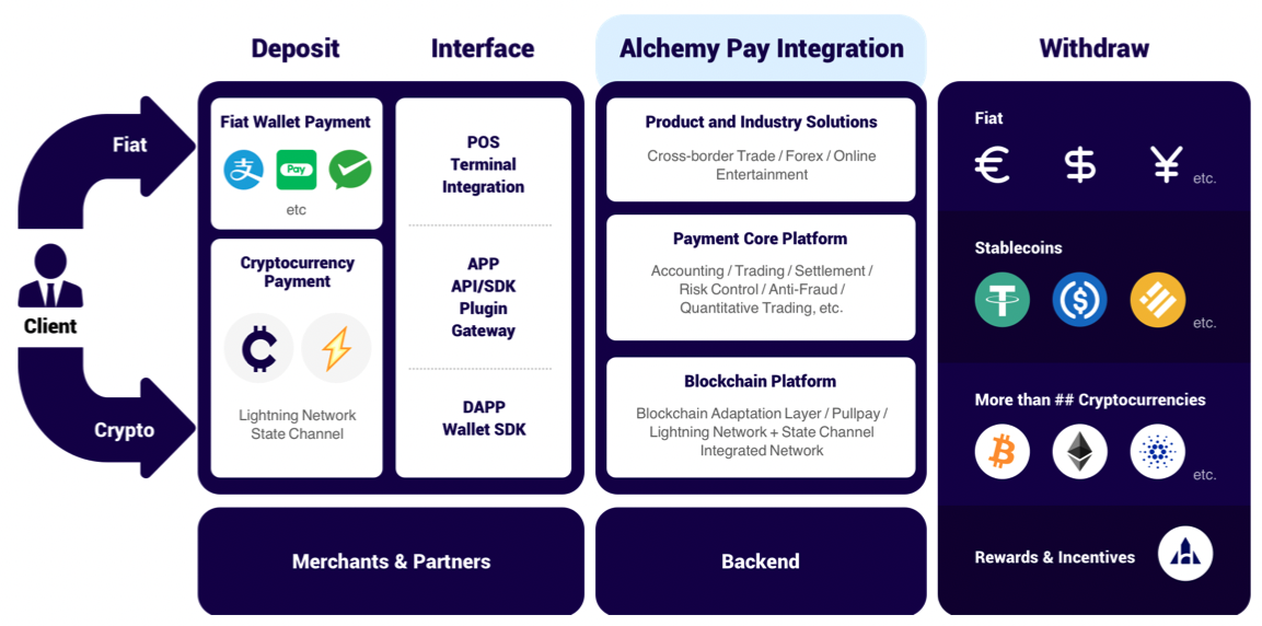 Apa Itu Alchemy Pay? Mengenal Platform Pembayaran Crypto-Fiat - Pintu ...