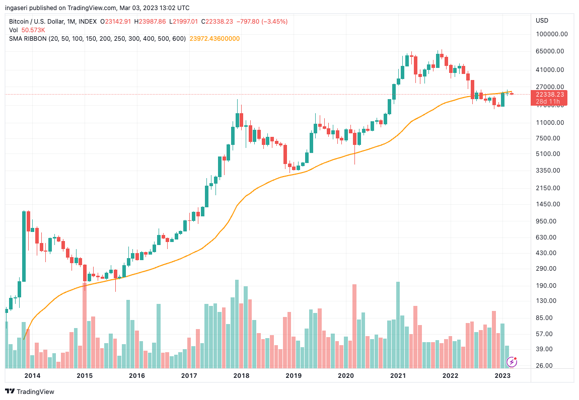 Analisis Pasar 6 Mar 2023: The Fed Belum Melunak, BTC Bersiap Sideways Lagi - Pintu Academy