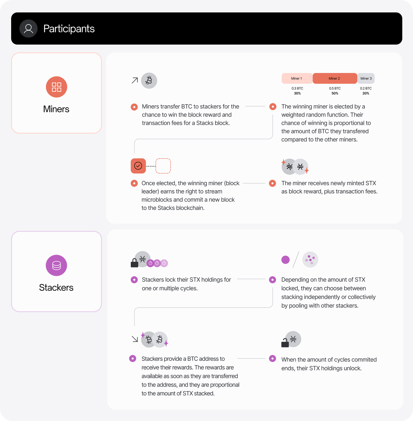 Apa itu Stacks (STX)? Blockchain Layer 2 Bitcoin - Pintu Academy