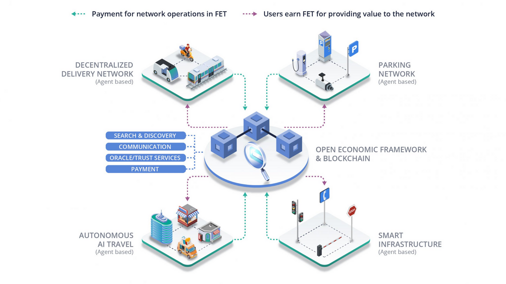 What is Fetch AI (FET)? A Simple Explanation of How it Works - Pintu ...