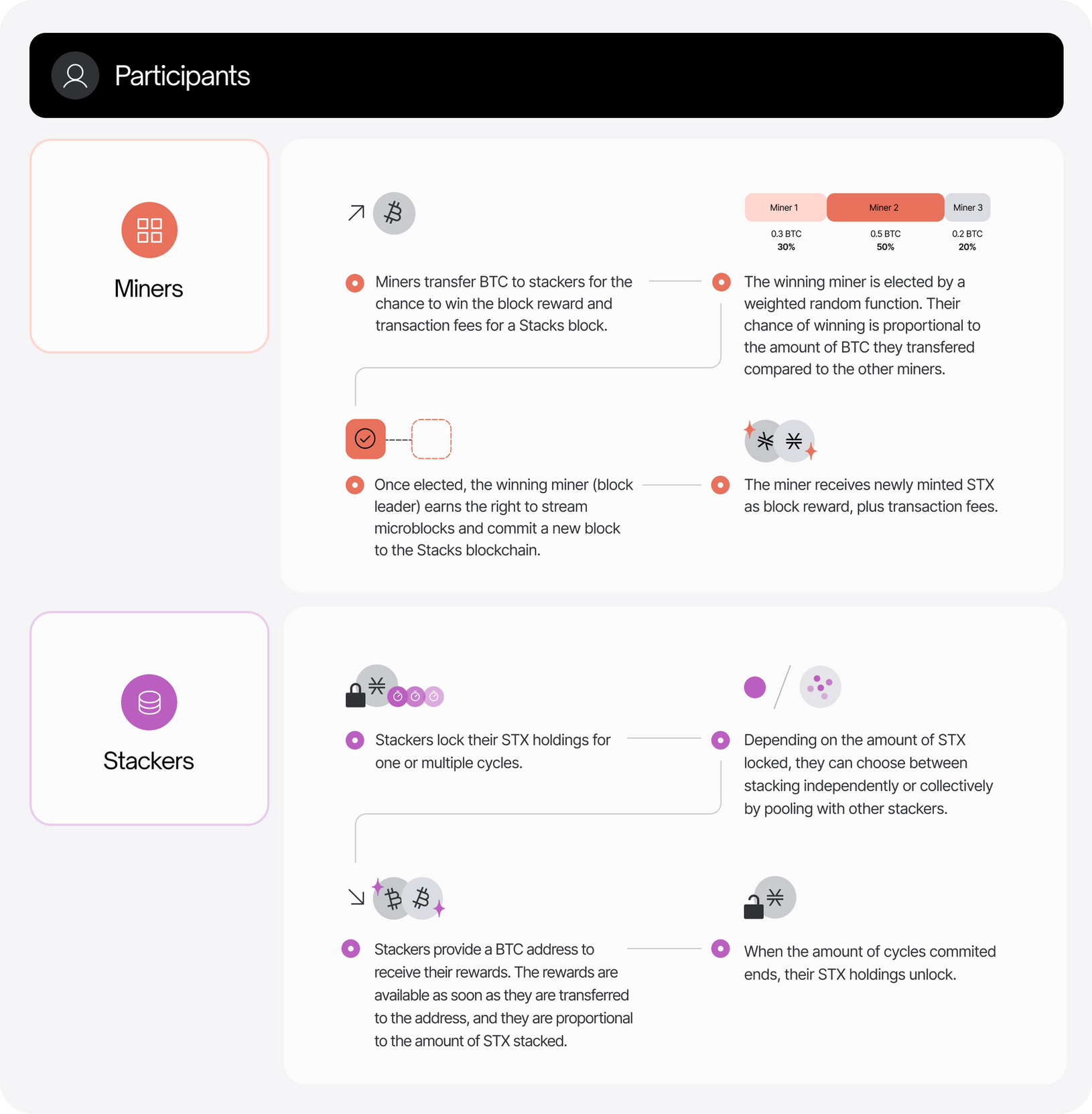 What is Stacks (STX)? A Bitcoin Layer for Smart Contract Bitcoin Layer 2 for Smart Contract ...