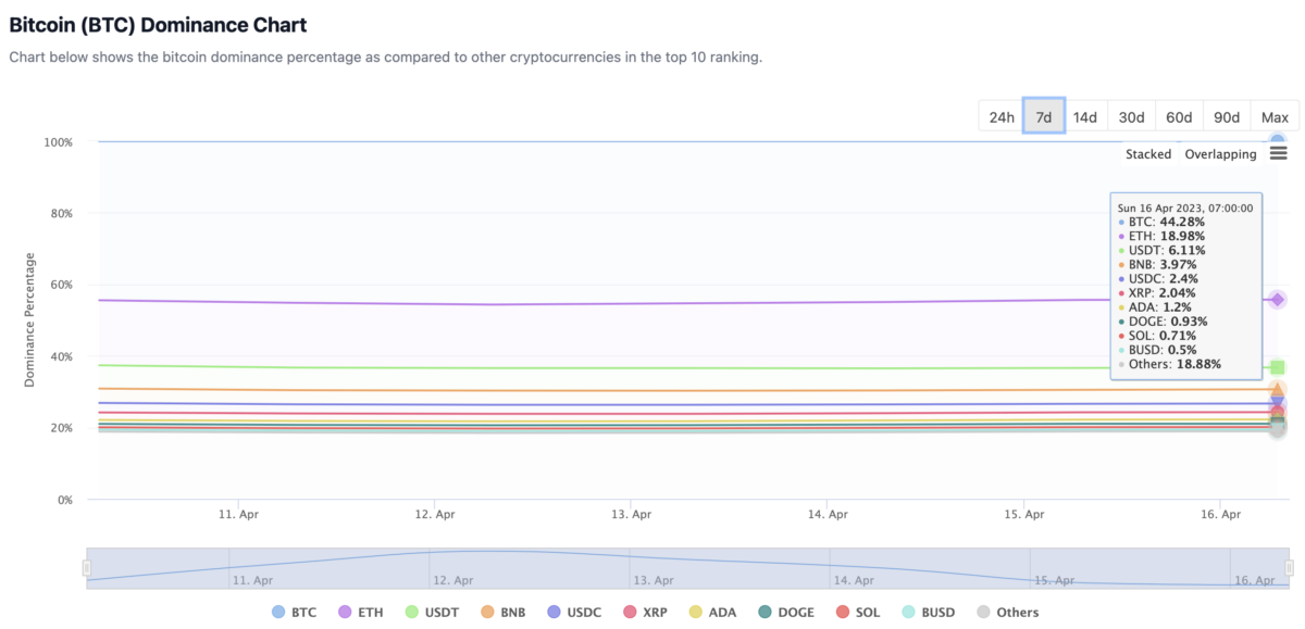 Predicting Crypto Market's Trend Using BTC Dominance - Pintu Academy