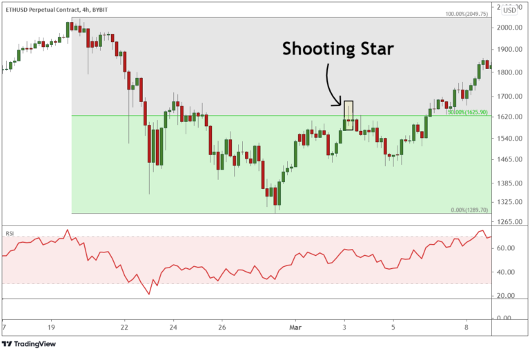 How to Trade Using a Shooting Star Candle Pattern - Pintu Academy