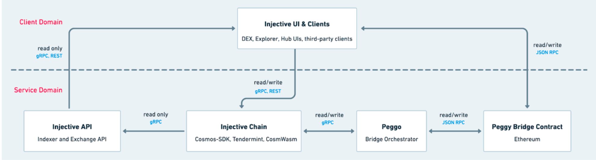 What is Injective Protocol (INJ)? Explained - Pintu Academy