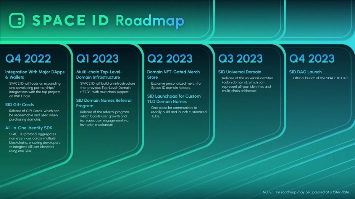 SPACE ID (ID) Tokenomics and Roadmap - Pintu Academy