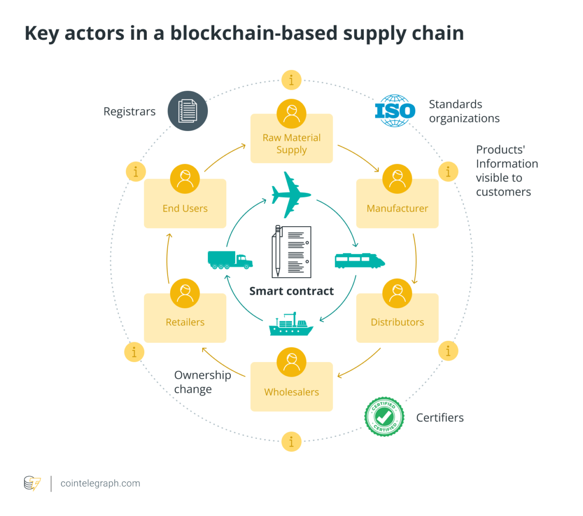 VeChain: Supply Chain Innovation with Blockchain Technology - Pintu Academy