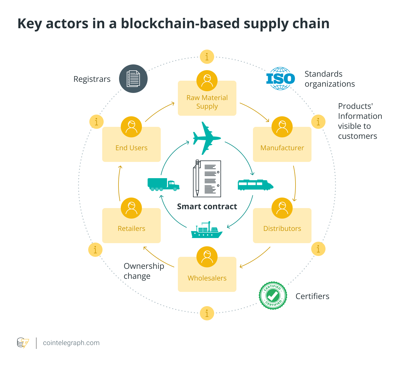 VeChain: Supply Chain Innovation with Blockchain Technology - Pintu Academy