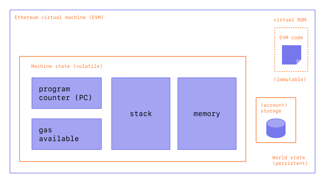 Understanding Ethereum Virtual Machine - Pintu Academy