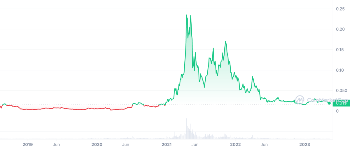 Introducing VeChain's Roadmap, Tokenomics, and Ecosystem - Pintu Academy