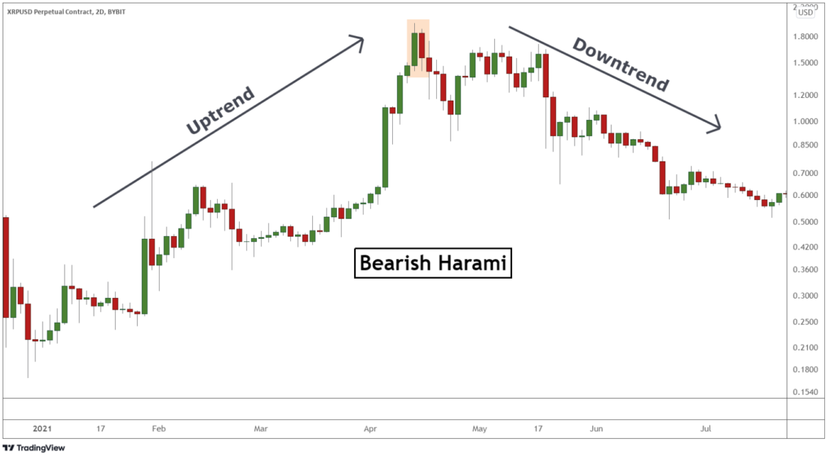 How to Use Harami Candlestick to Find Trend Reversals - Pintu Academy