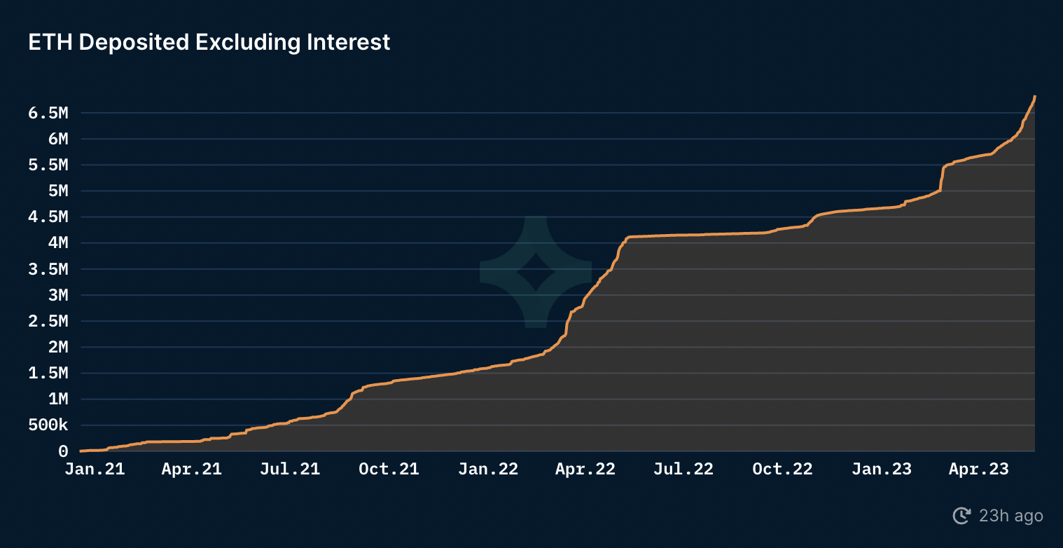 Post Shapella Ethereum Staking - Pintu Academy