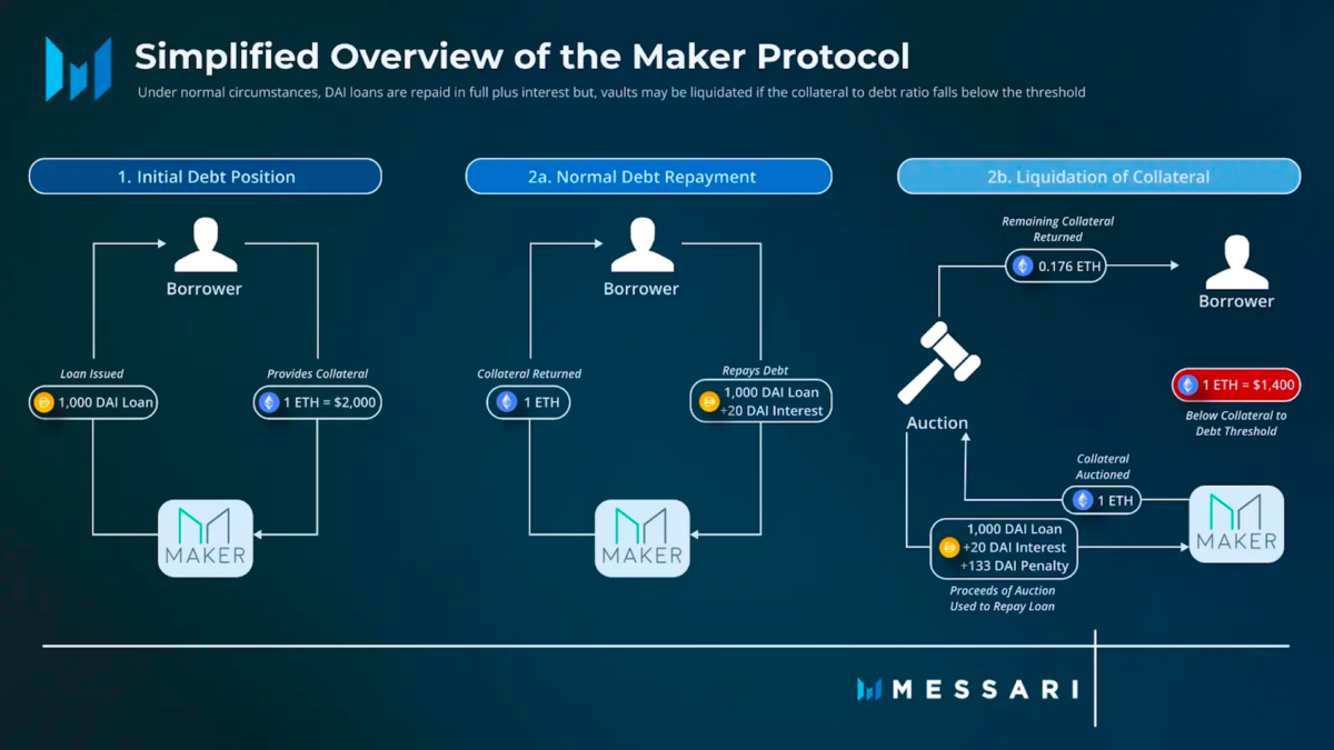 What is MakerDAO? - “The Central Bank of Crypto” - Pintu Academy