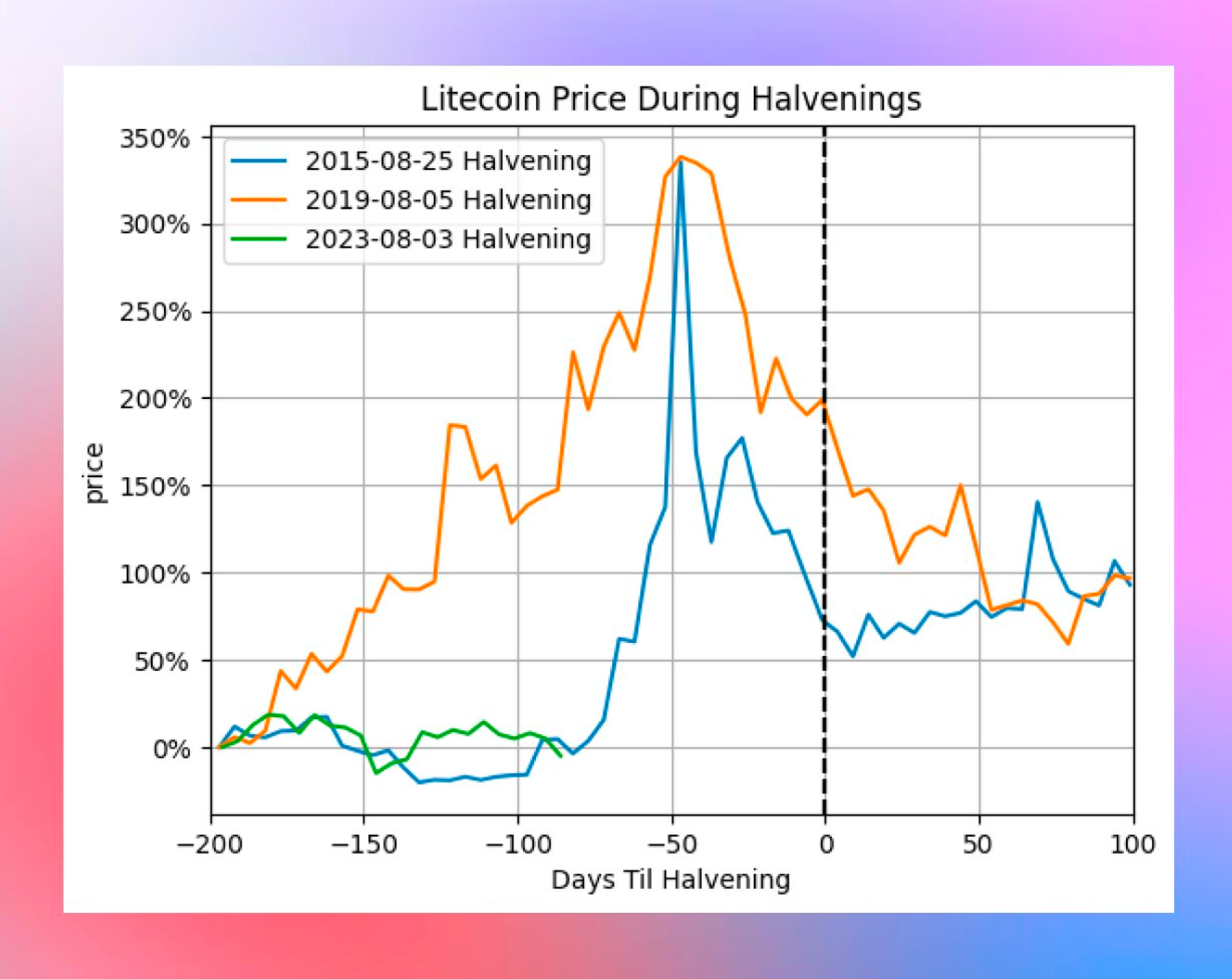 Understanding Litecoin Tokenomics dan Its Halving 2023 - Pintu Academy